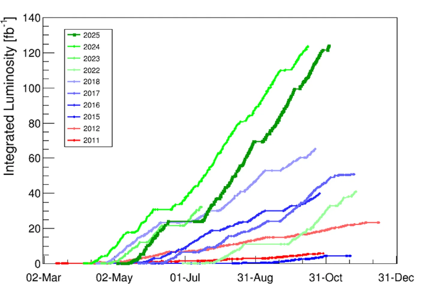 Accelerator Report: 2025 is another record-breaking year for protons in ...